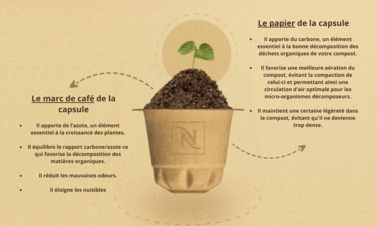 Capsule compostable, Nespresso se réinvente - monecogeste.fr